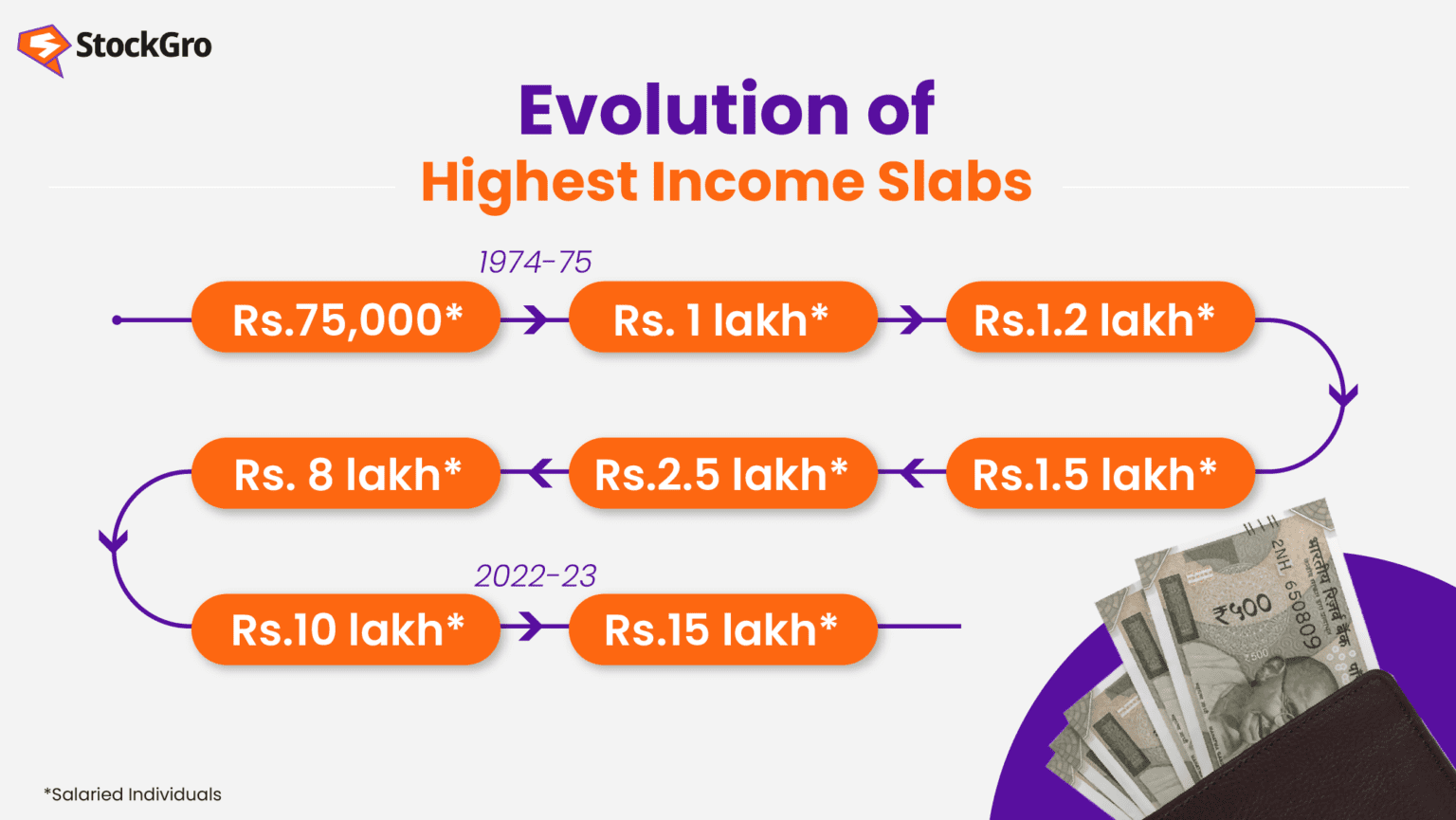 Was 97.75% the maximum marginal tax rate ? - StockGro Blogs