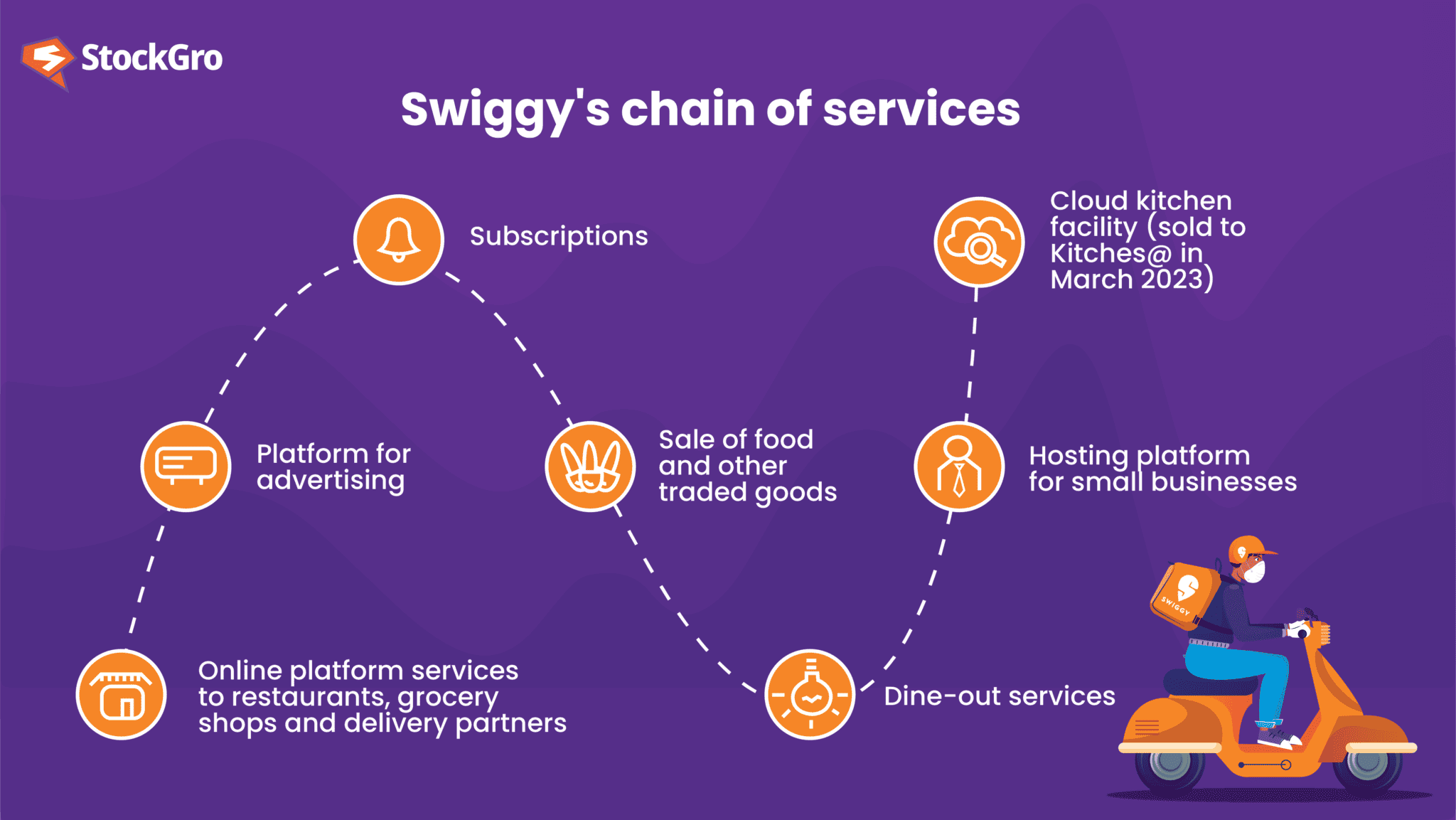 Swiggy turns profitable 9 years after inception - StockGro Blogs