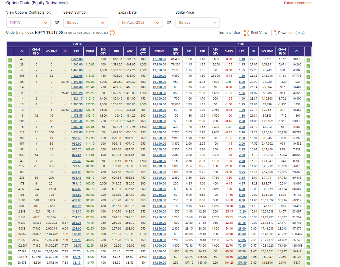What is Options Chain: Components, and Limitations