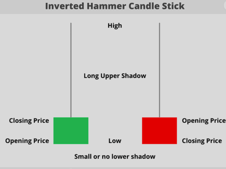 Inverted Hammer Candlestick Pattern: Meaning & Strategy