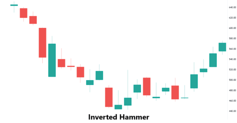 Inverted Hammer Candlestick Pattern: Meaning & Strategy