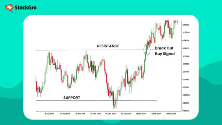 Consolidation and Breakouts in Stock Market | StockGro