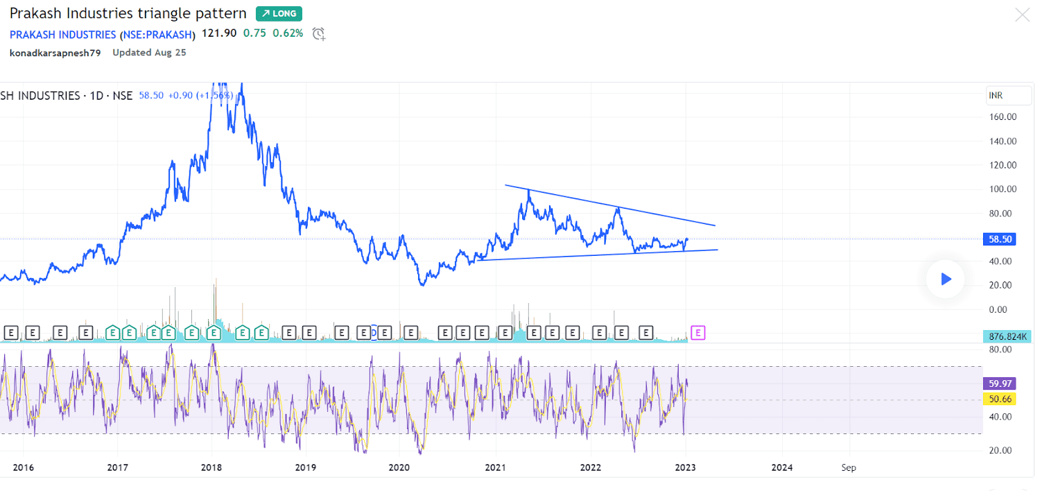 Symmetrical Triangle Patterns: Bullish and Bearish Insights