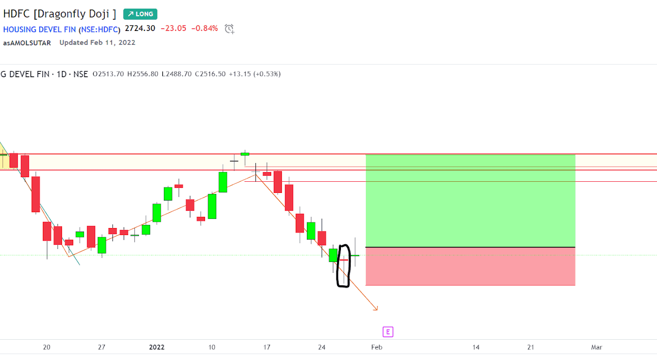 Dragonfly Doji Candlestick: Definition, Identification, Limits