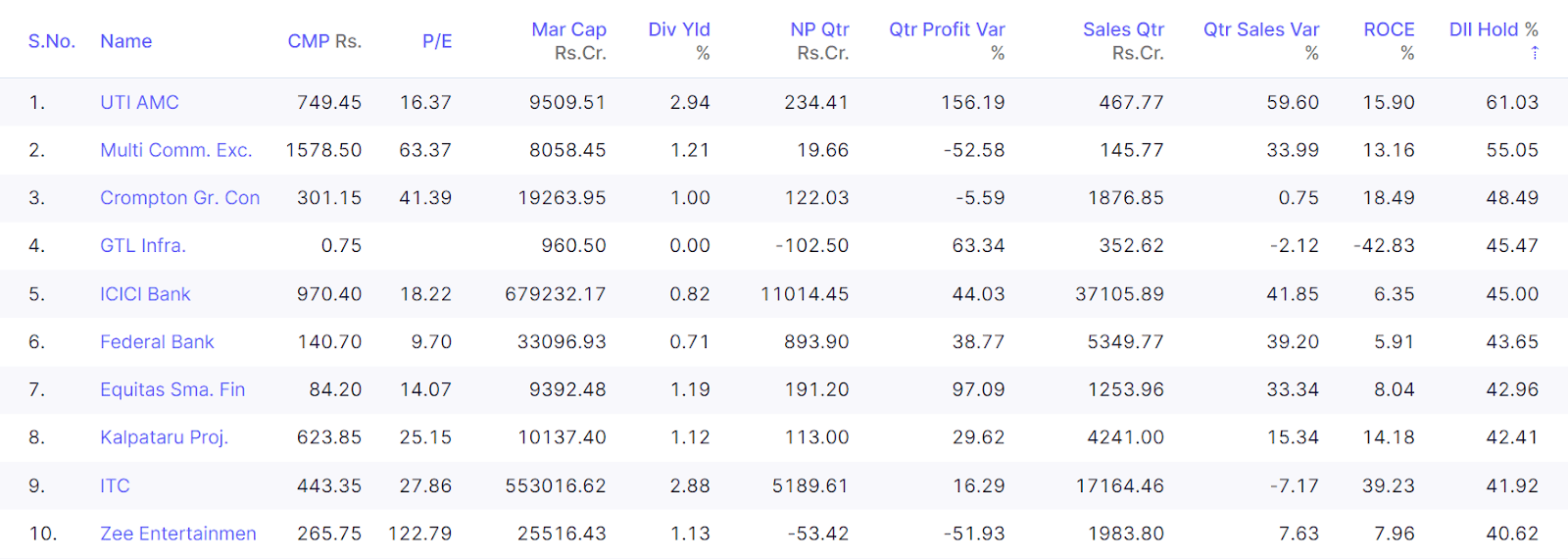Domestic Institutional Investors: Role in Share Market