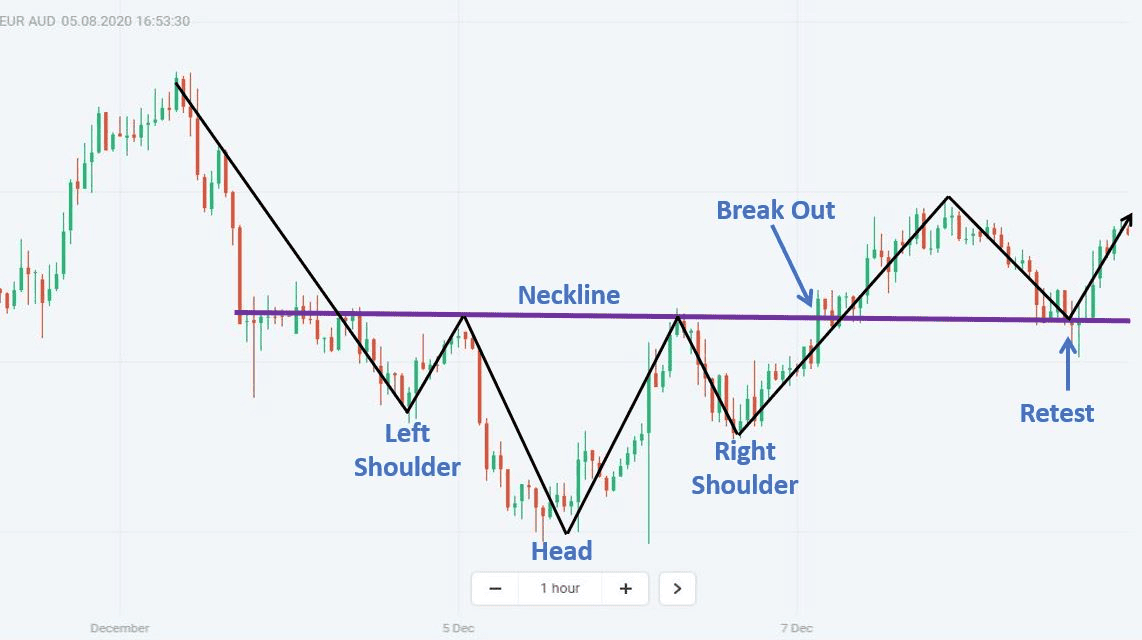Inverse Head and Shoulders Pattern - examples and limitations