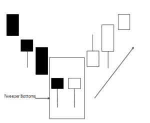 Tweezer Top Pattern in Stock Market: Meaning & How It Works