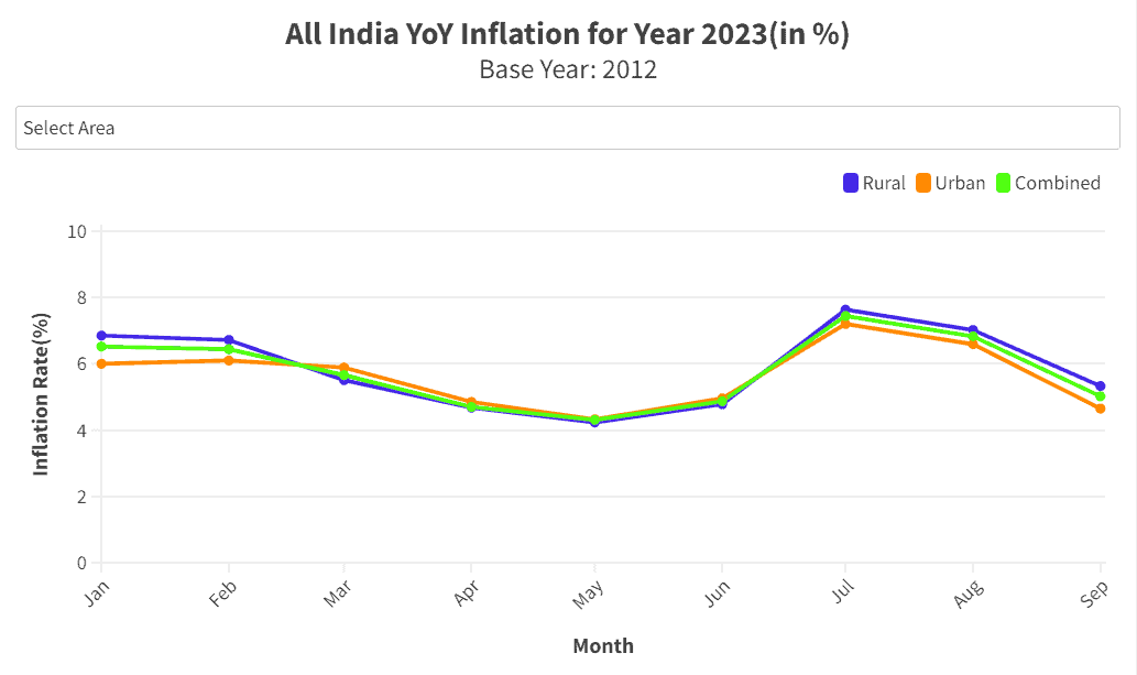Consumer Price Index (CPI): definition, calculation and limitations