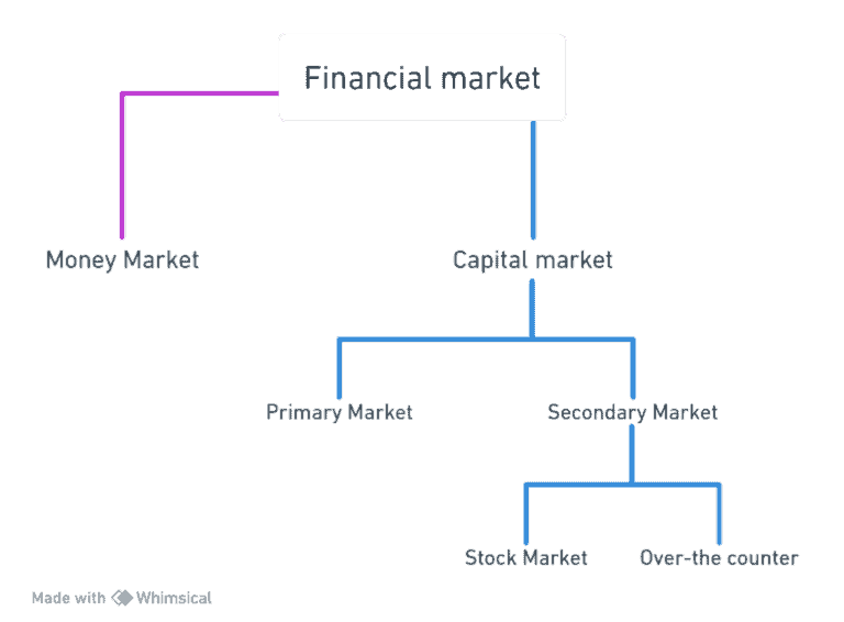 OTC Market: Definition, types, advantages and disadvantages