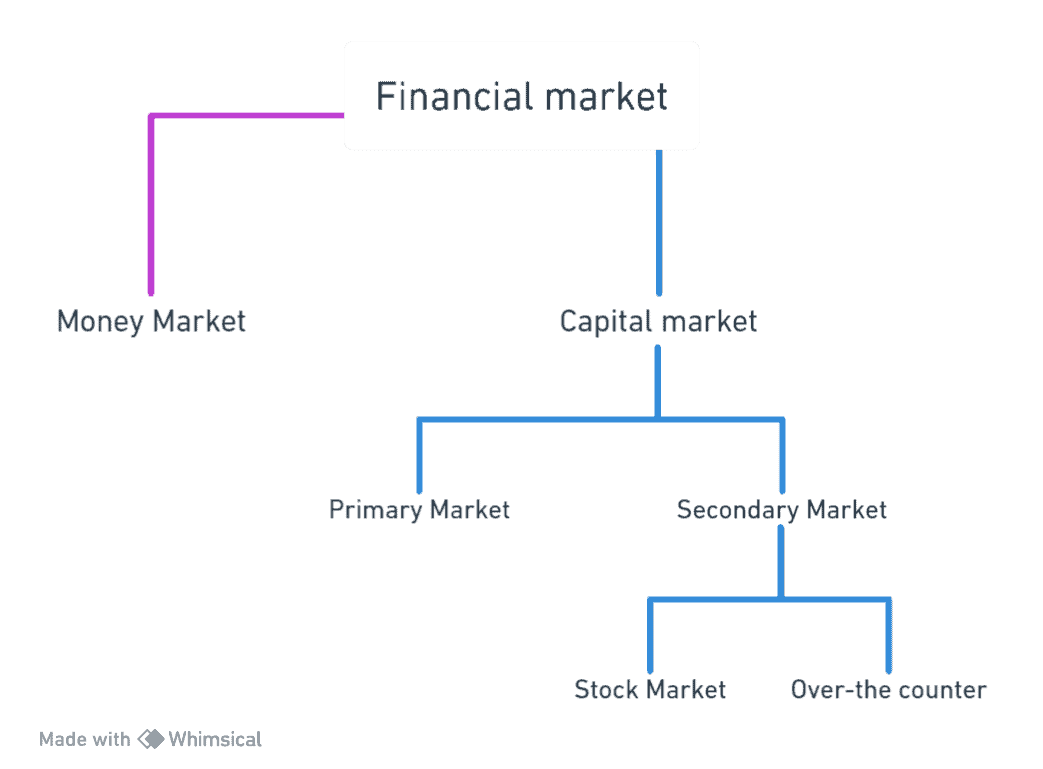 OTC Market: Definition, types, advantages and disadvantages
