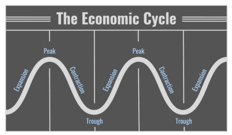 Cyclical Stocks: Meaning, Examples & Non-Cyclical Comparison
