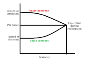 Deep Discount Bonds: Definition, Features, and Examples