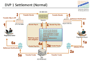 Delivery Versus Payment: Understanding DVP Settlement