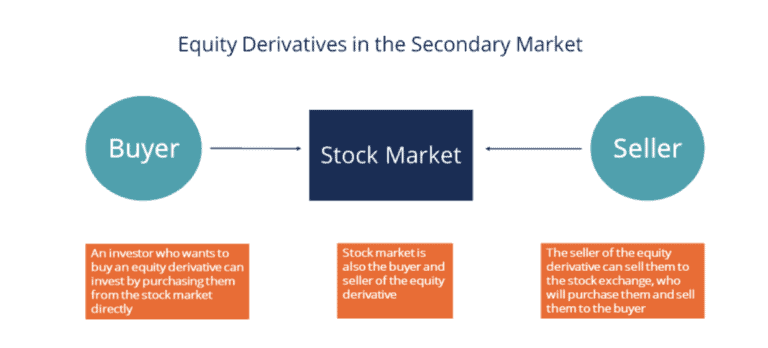 Equity Derivatives: Meaning and Types Explained