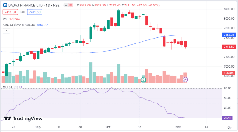 Money Flow Index Strategy: MFI Meaning and Calculation