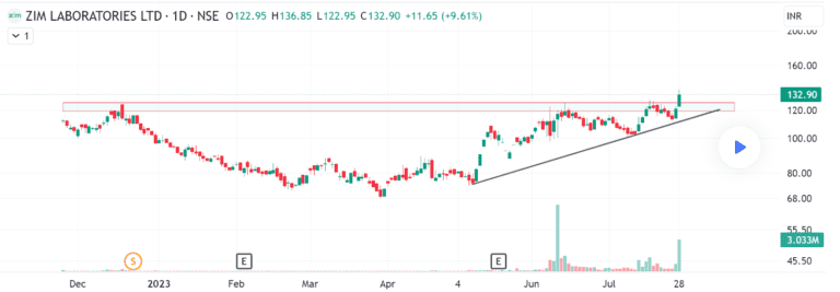 Ascending Triangle Pattern: Meaning & Trading Strategy