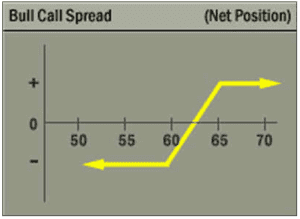 Bull Spread Strategy: Call and Put Spread Options Explained