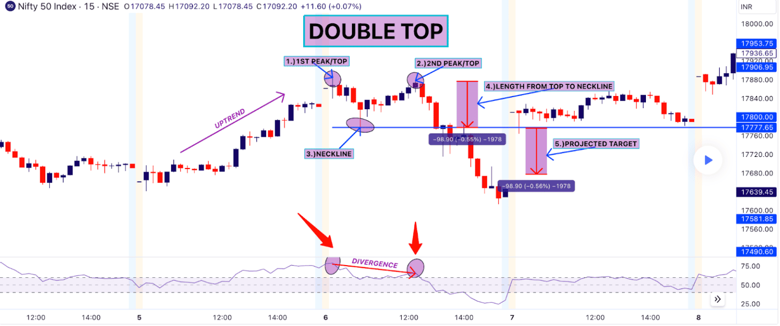 Double Top Pattern: Key Chart Breakdown Insights