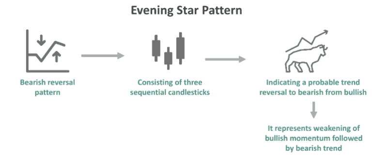 Evening star pattern - meaning, formation and strategies