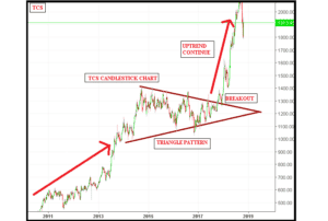 Triangle Patterns: A Guide to Trading Chart Patterns