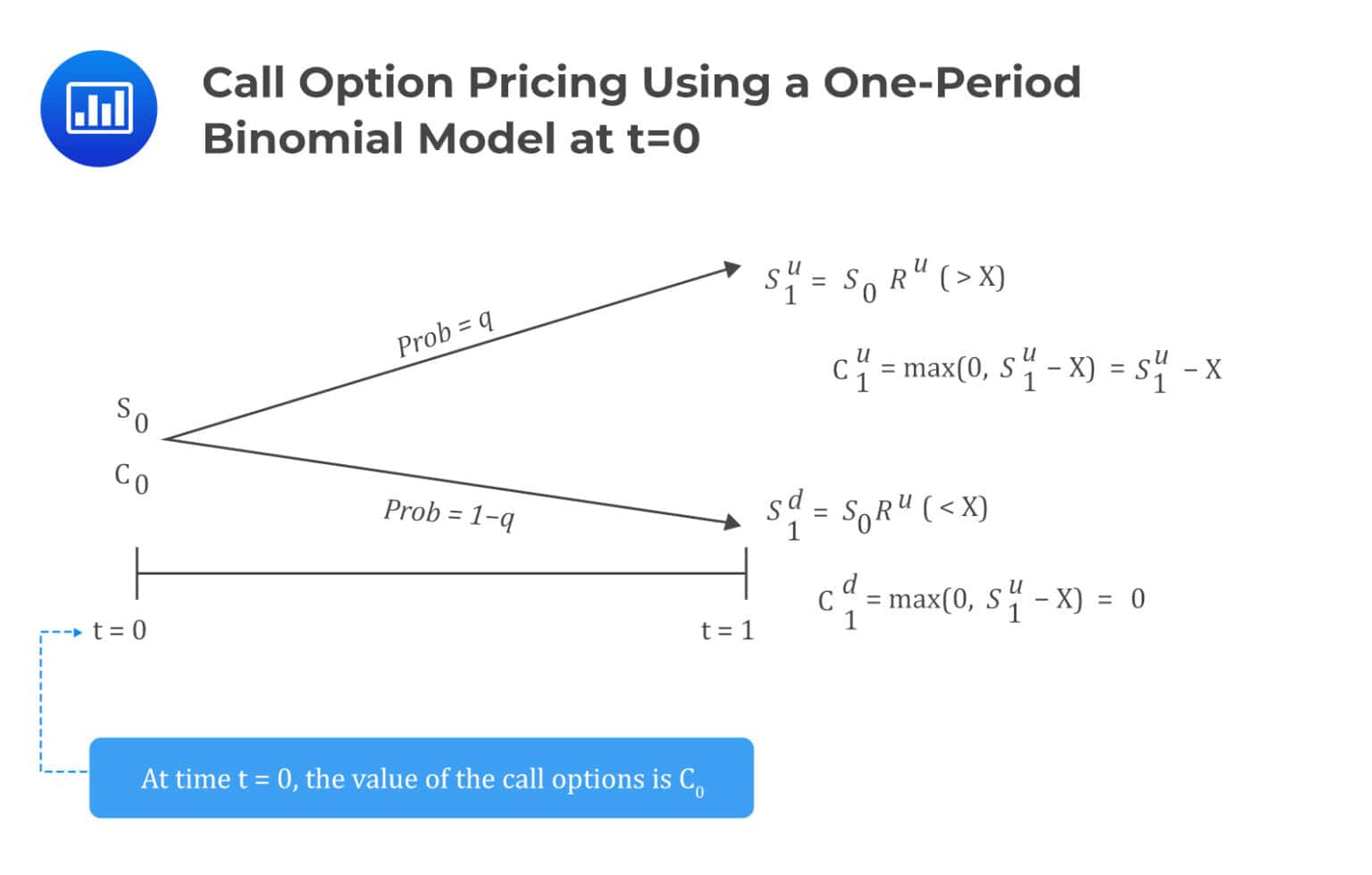 Binomial options pricing - Meaning, benefits and limitations