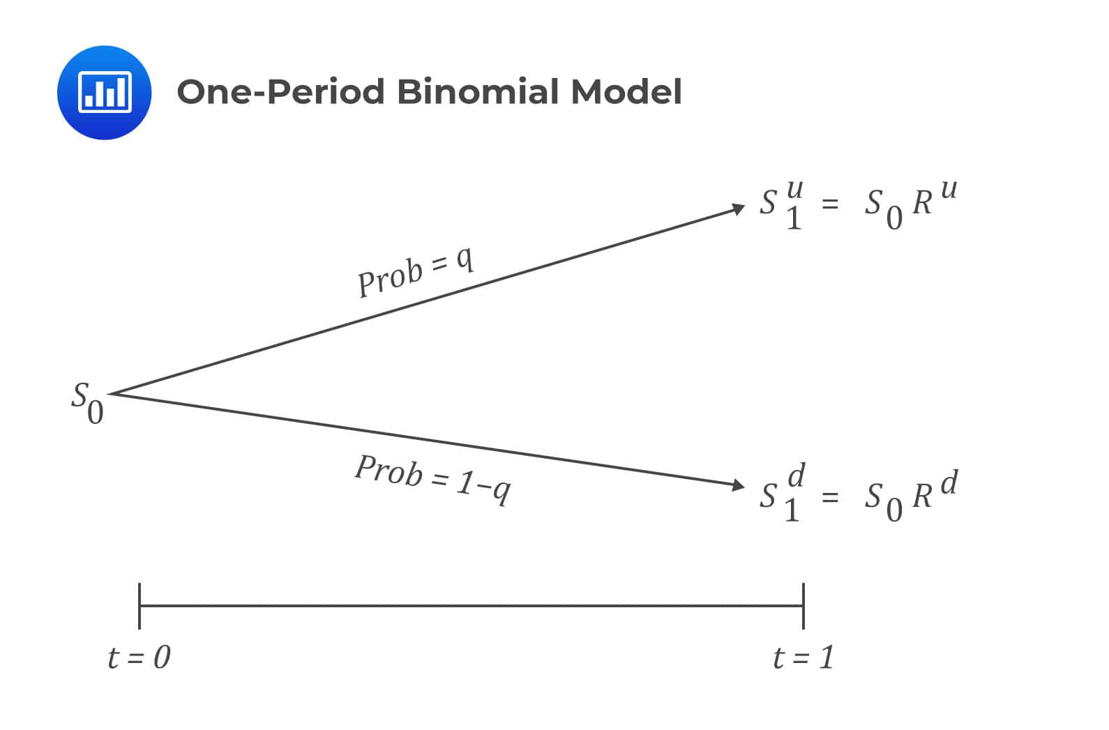 Binomial options pricing - Meaning, benefits and limitations