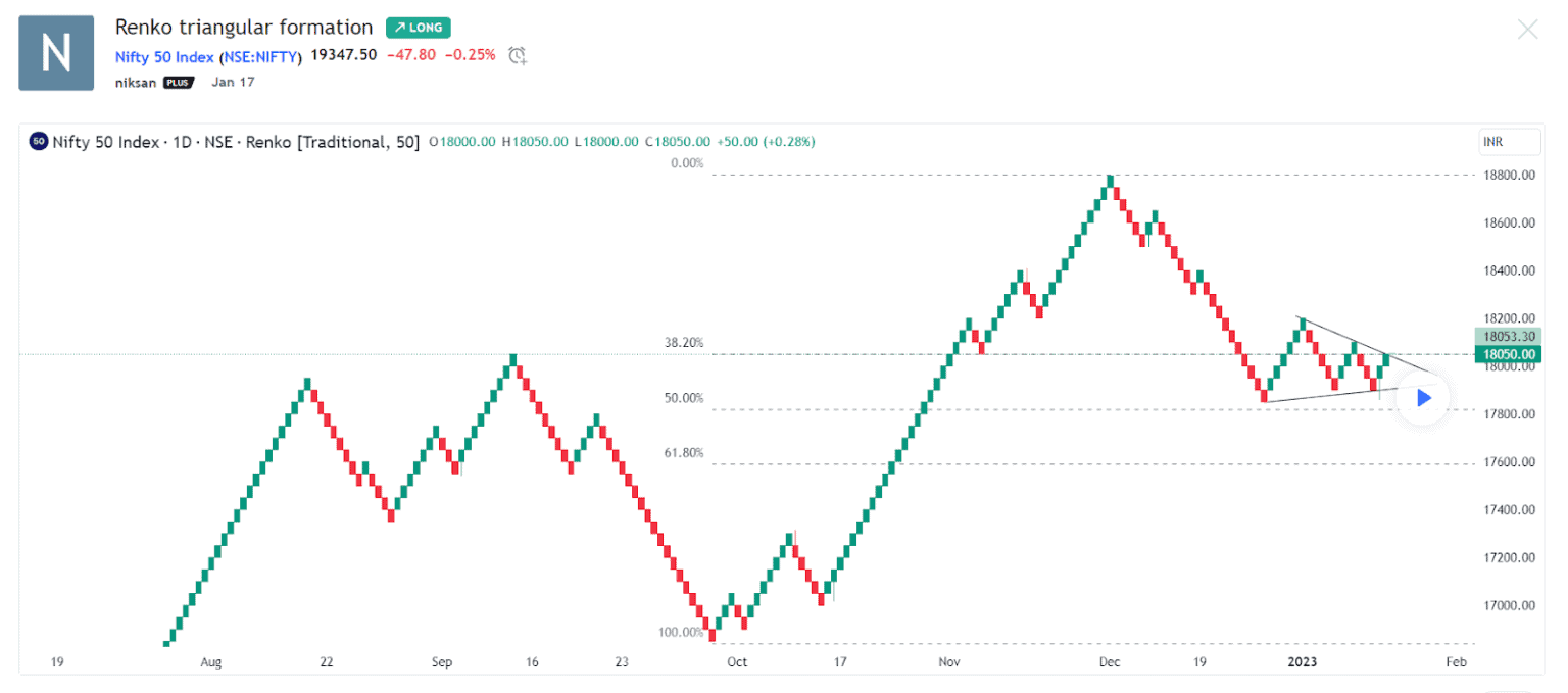 Renko Chart: Meaning, Interpretation, and Trading Strategies