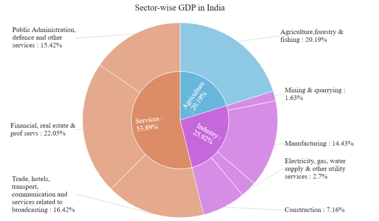 Service sector in India: Definition, growth, and challenges