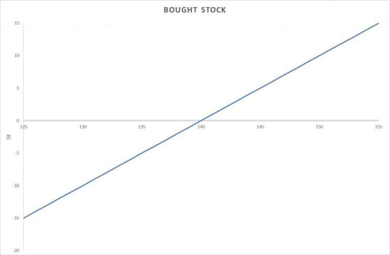 Zero Cost Collar: Costless Option Strategy & Examples