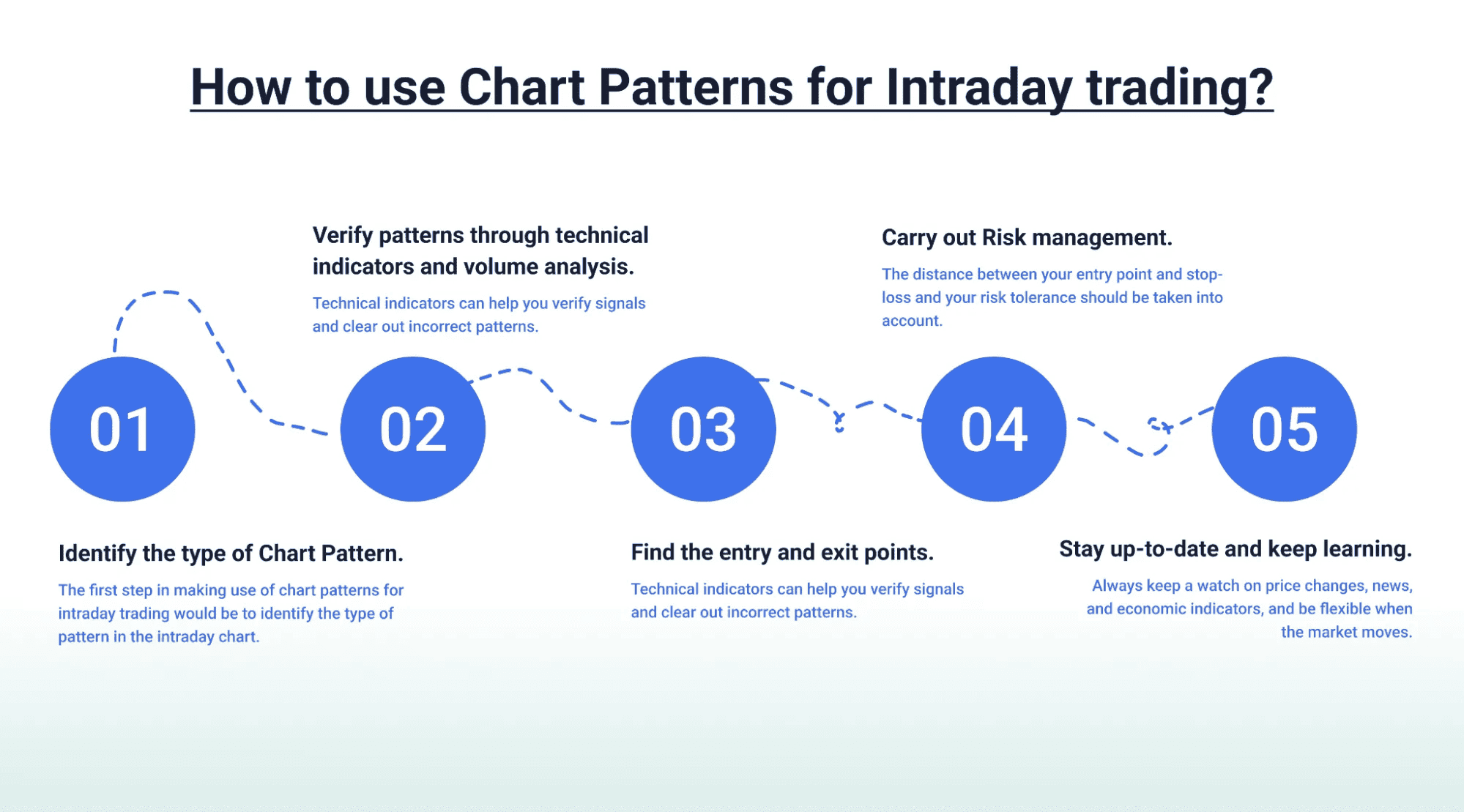Intraday trading chart patterns Guide