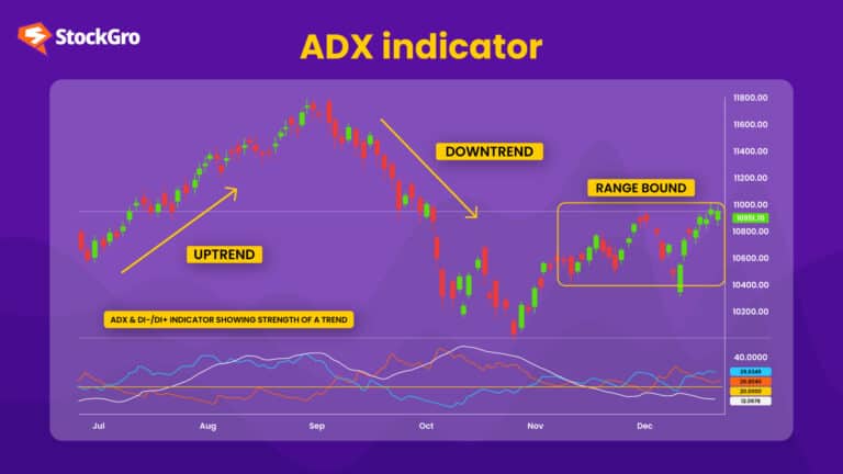 What Is ADX? Know the ADX Indicator in Trading