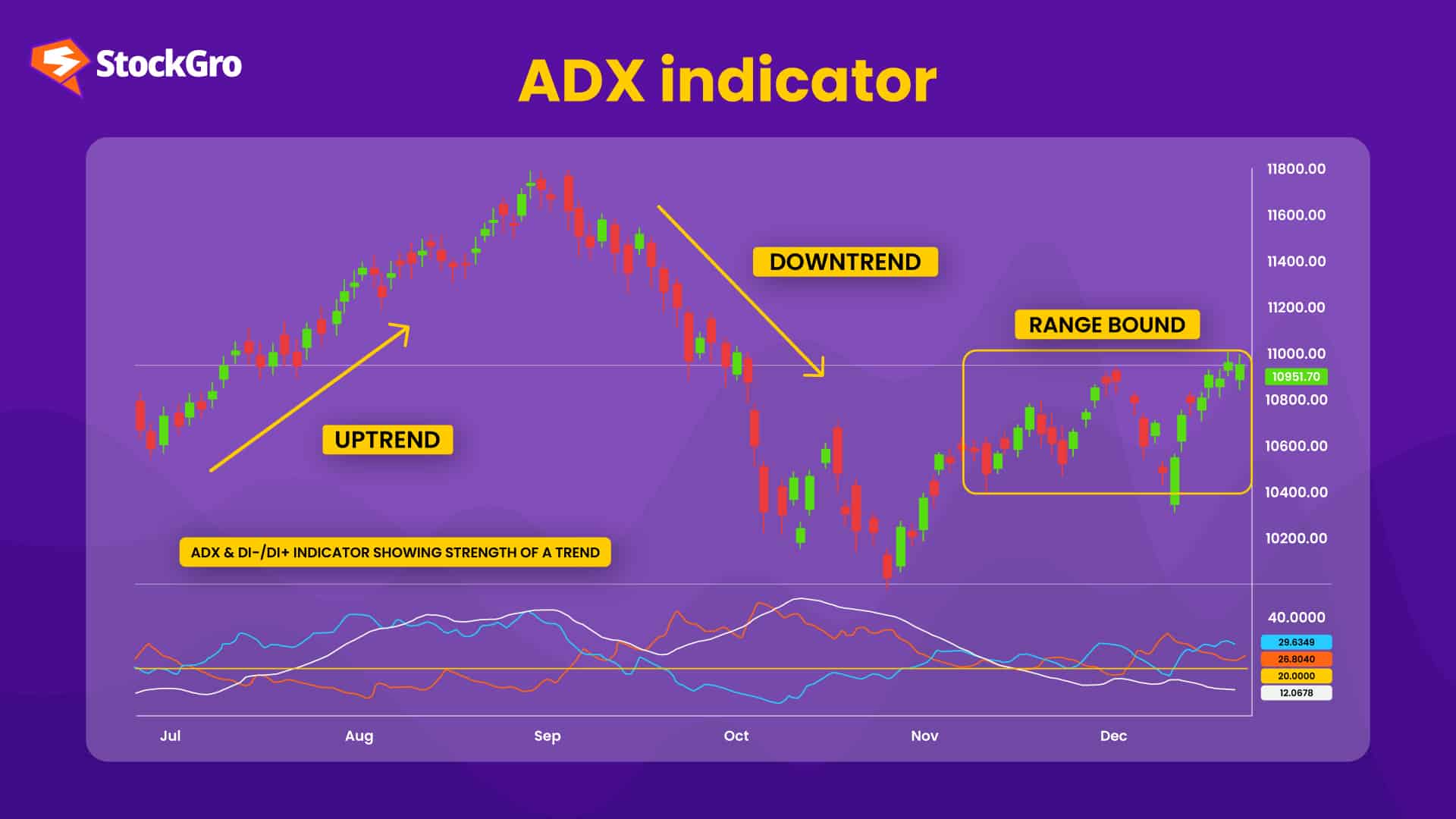 What Is ADX? Know the ADX Indicator in Trading