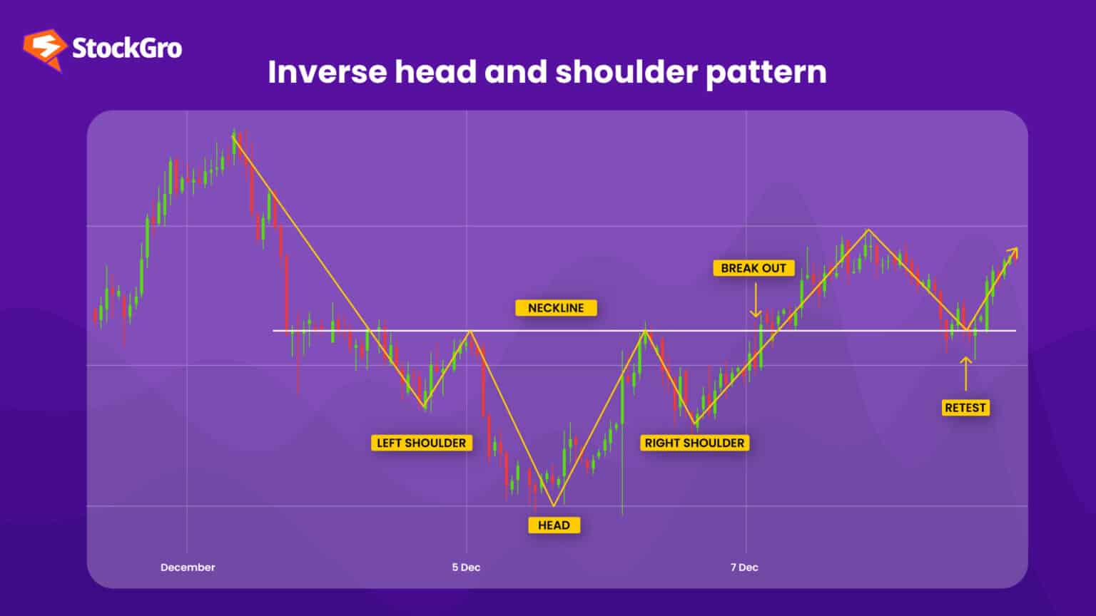 Inverse head and shoulders pattern - examples and limitations