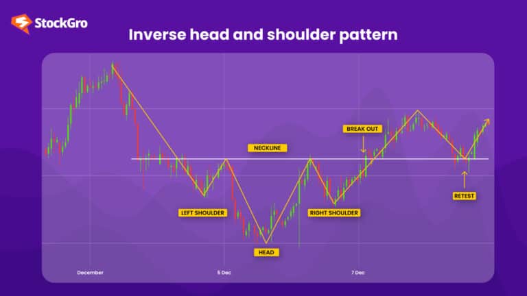 Inverse head and shoulders pattern - examples and limitations