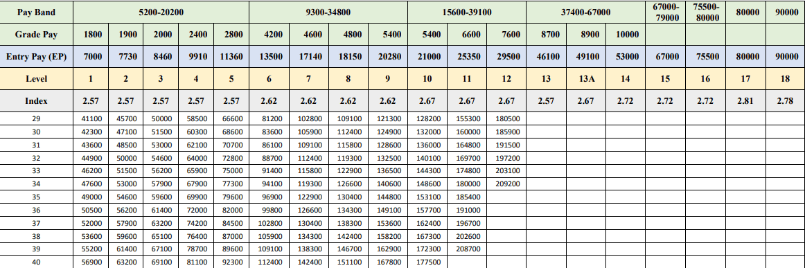 Details about the 7th pay matrix for central government employees