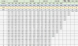 Details about the 7th pay matrix for central government employees