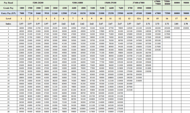 Details about the 7th pay matrix for central government employees