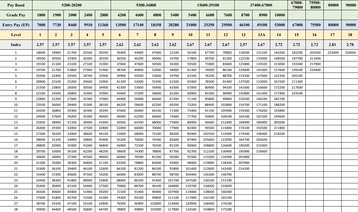 Details about the 7th pay matrix for central government employees