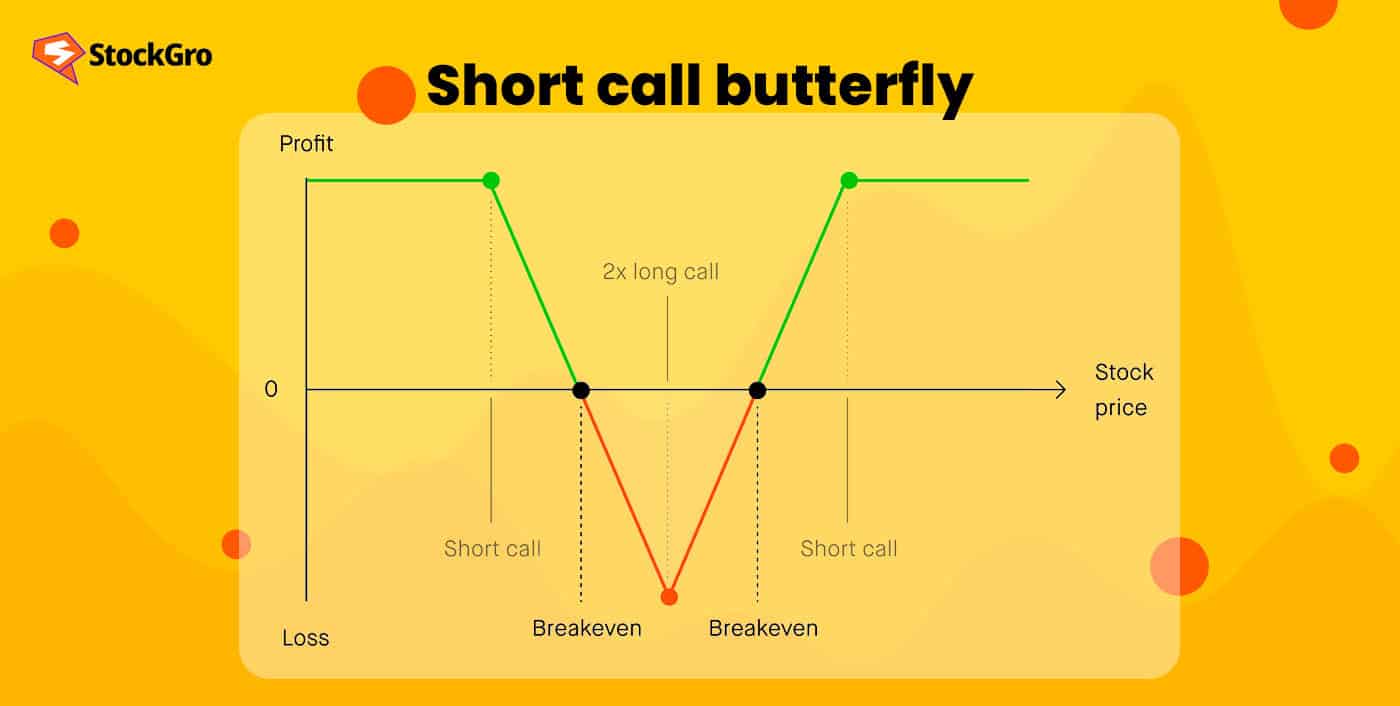 Short Call Butterfly Option Trading Strategy
