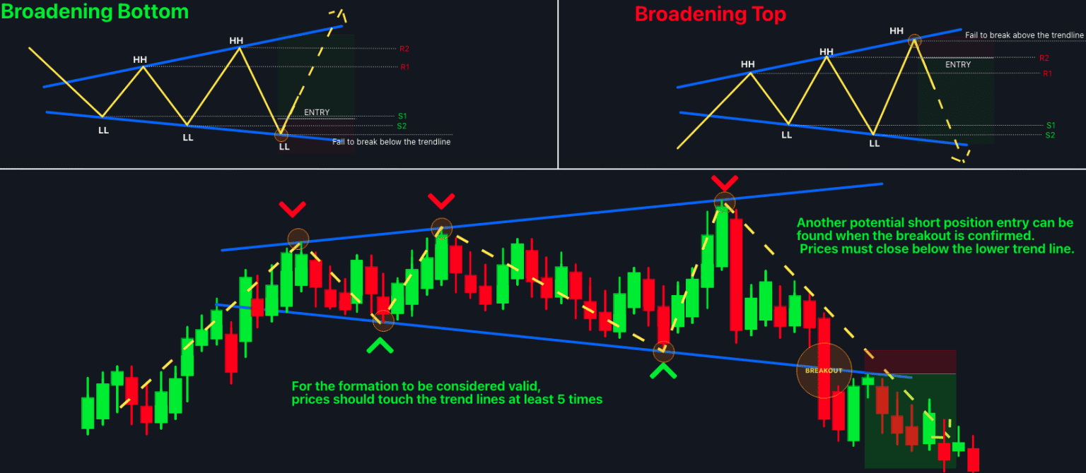 Broadening Top Pattern Explained with Chart Examples