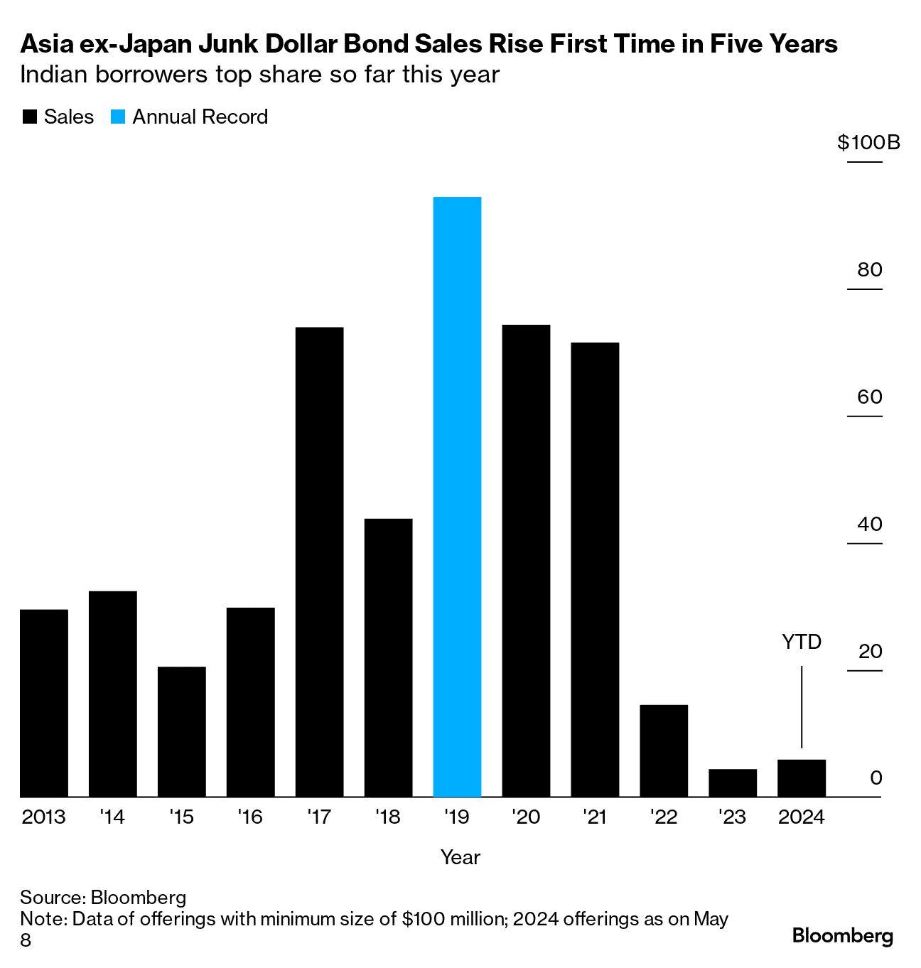 Deep dive into the risks and rewards of junk bonds