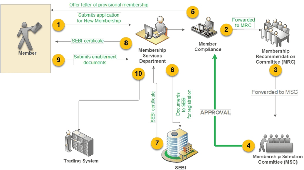 How to Start a Brokerage Firm in India: A Detailed Guide