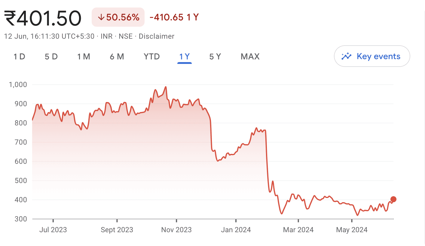 Paytm case study: Rise and fall of a fintech giant