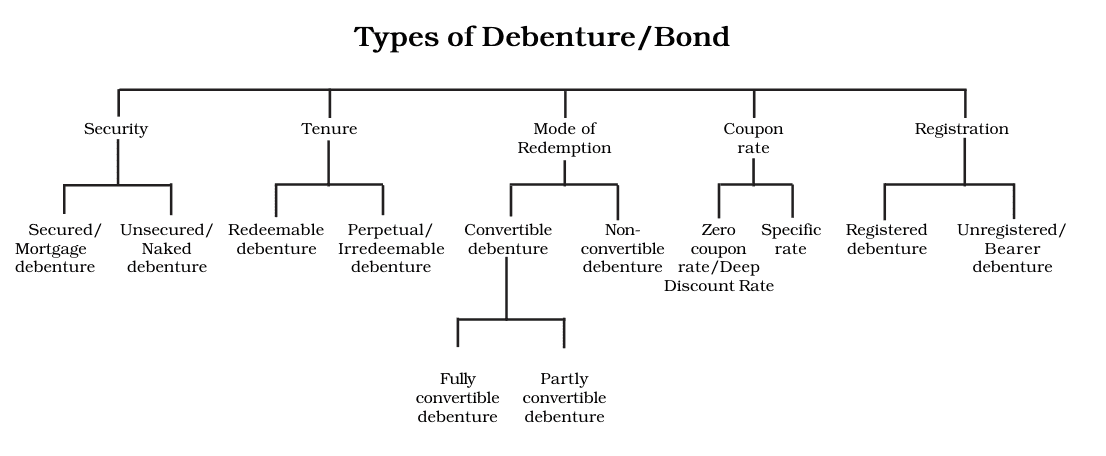 Redeemable Debentures: Meaning & How They Work