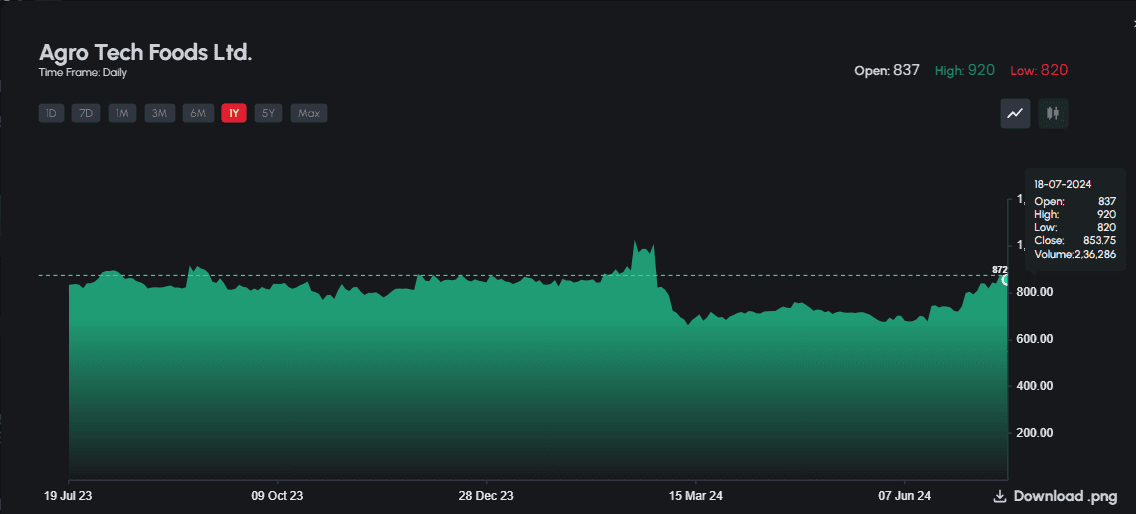 Agro Tech Foods Q1 FY 25 profits down by 95%.