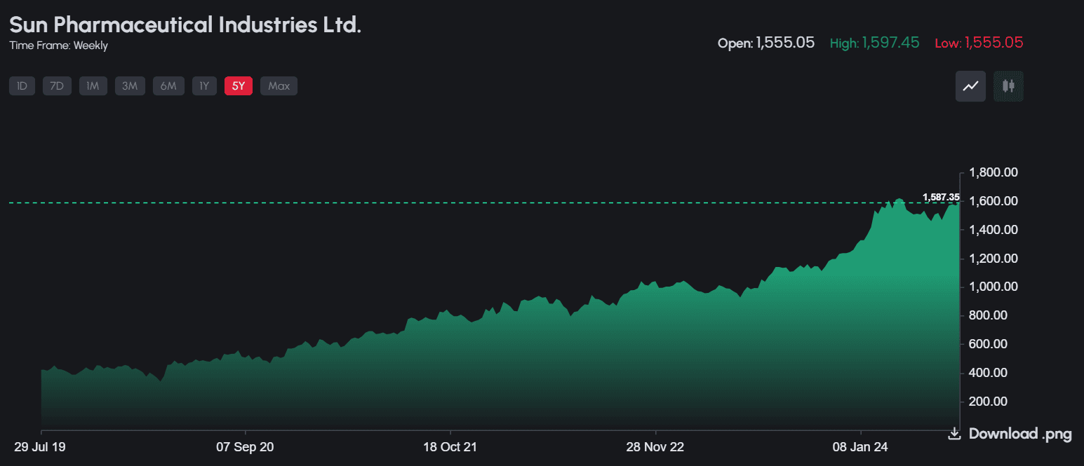 Compare Ciplvs vs Sun Pharma Shares | Stock Analysis