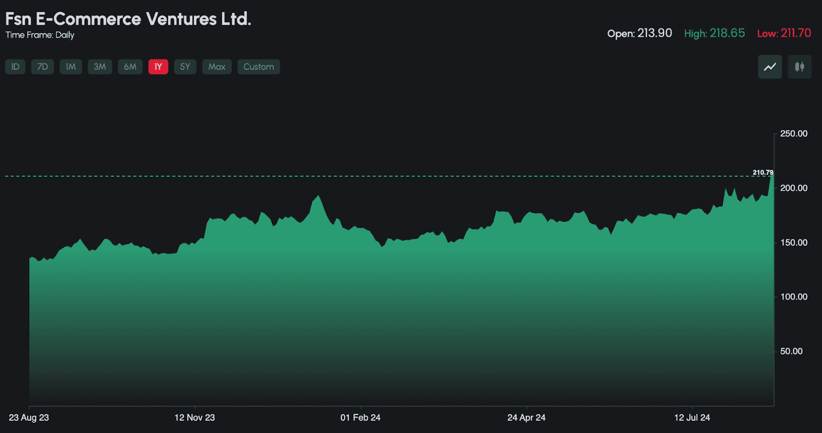 Nykaa Q1 FY25 performance: Financial Overview