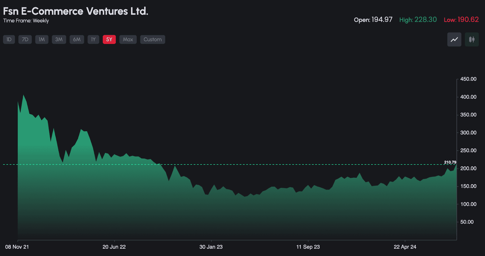 Nykaa Q1 FY25 performance: Financial Overview