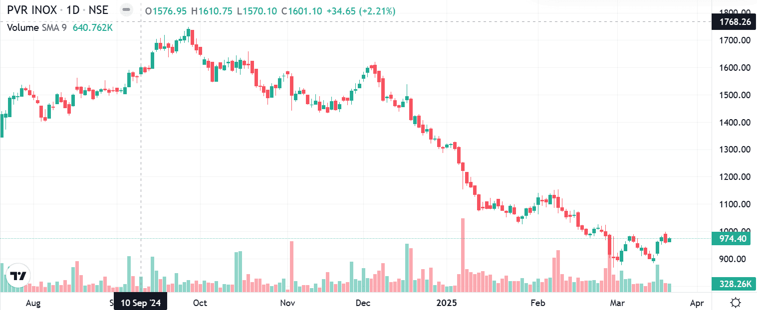 PVR INOX Stock Analysis by Ketan Mittal (SEBI RA)