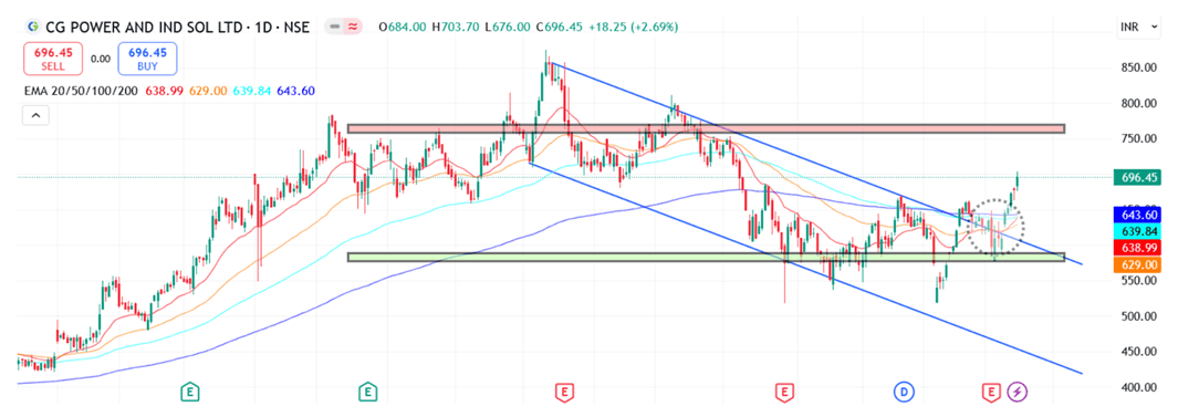 CG Power Stock Analysis by Sachin Kapoor, CFA (SEBI RA)